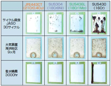 SUS304、SUS430他 ニッケルフリーステンレス JFE443CT(SUS443J1)｜花村産業株式会社